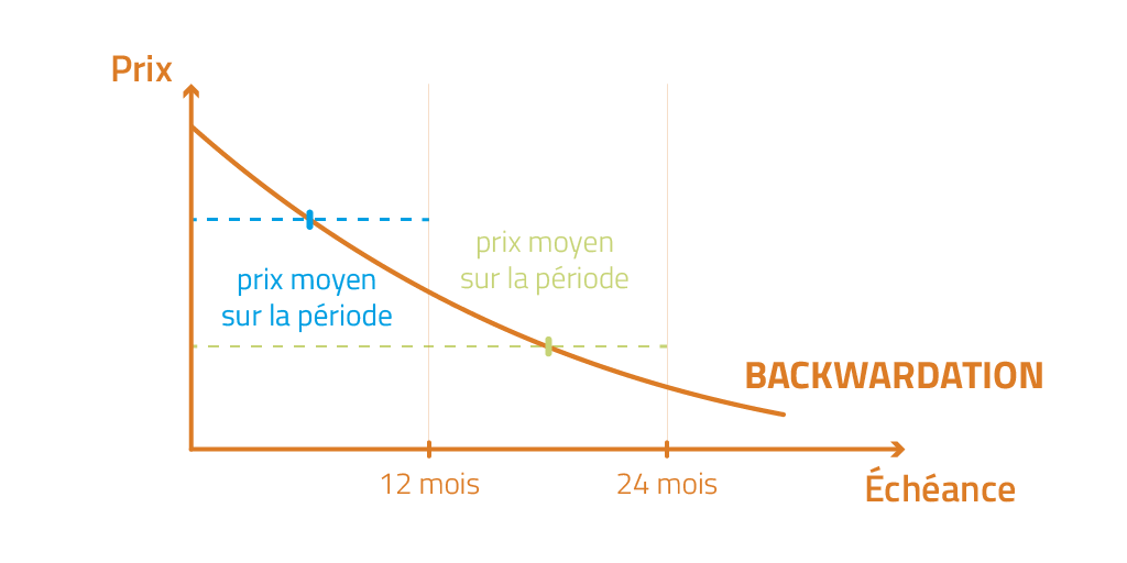 Backwardation vs contango : notre article pour tout comprendre
