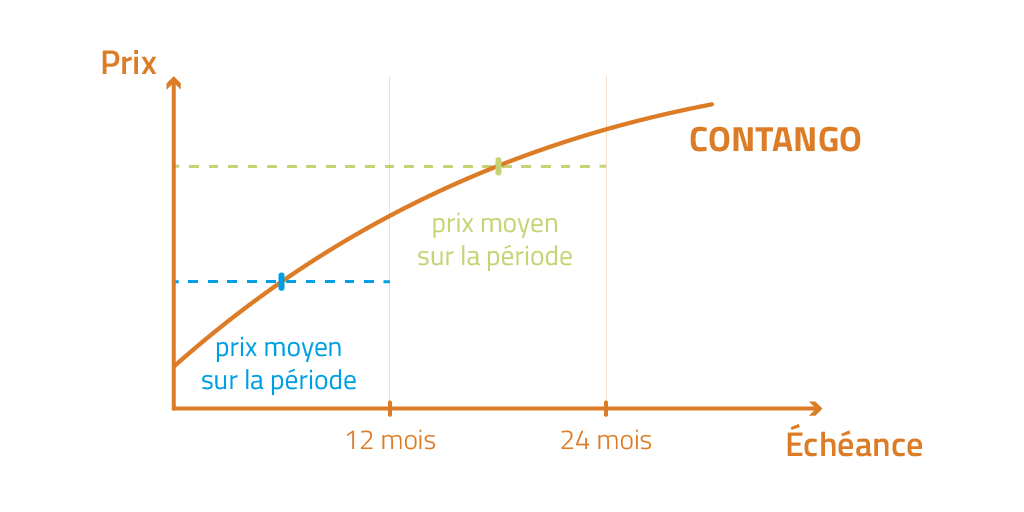 Backwardation Vs Contango
